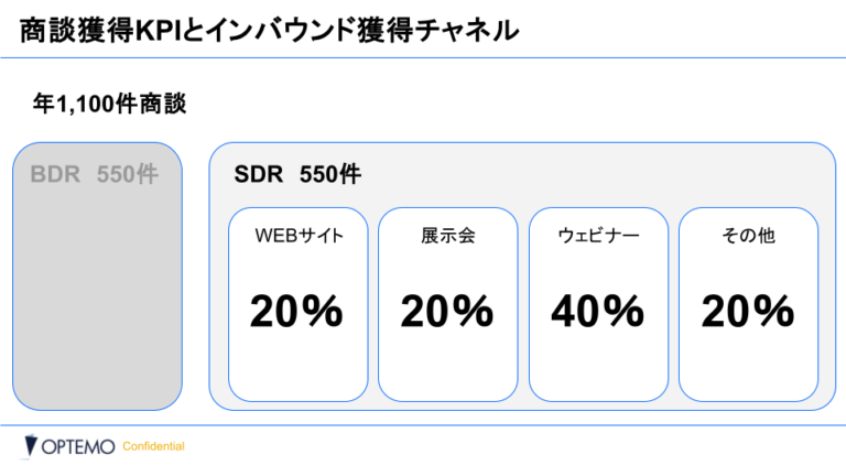 新規リード・商談数150%UPを実現！マーケティング・インサイドセールスの密な連携でWeb上の顧客接点を強化 | OPTEMO（オプテモ）｜離脱する99%の見込み客を逃さないWEB接客ツール ...